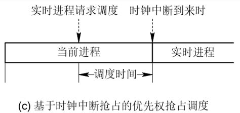 【操作系统】实时调度 实时调度算法 csdn博客