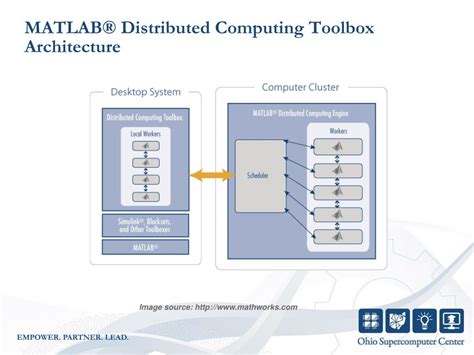 Ppt Parallel Matlab In Production Supercomputing With Applications