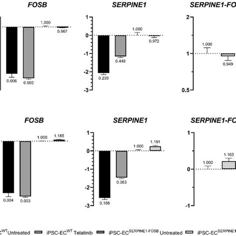 Gene Expression Of Telatinib Treated Cells Relative To Download