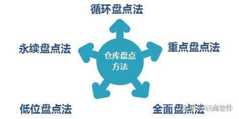 这5种仓库盘点方法你一定要知道 知乎