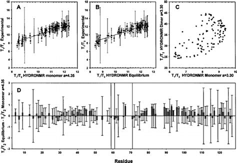 Comparison Of The Highly Hydratated Monomer And Dimer Monomer