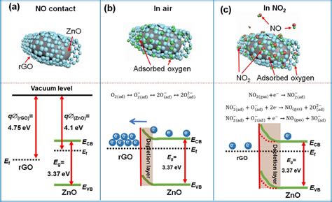 Graphene Modified Zno Nanostructures For Low Temperature No2 Sensing Acs Omega