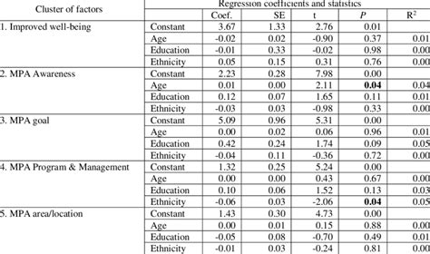 Multivariate Regression Analysis Across Effects Of Demographic Profiles Download Scientific