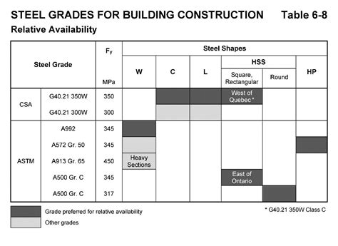 Steel Grades For Building Construction Table Cisc Icca