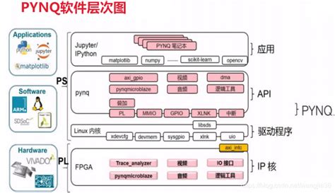 Pynq Yocto运行pythonpynq完全支持python吗寒听雪落的博客 Csdn博客