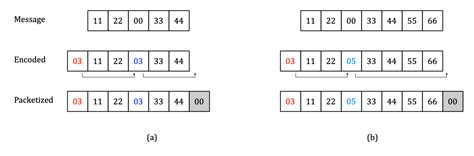 Consistent Overhead Byte Stuffing Circuit Cellar