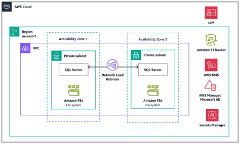 Deploy Sql Server Failover Cluster Instances On Amazon Ec2 And Amazon Fsx By Using Terraform