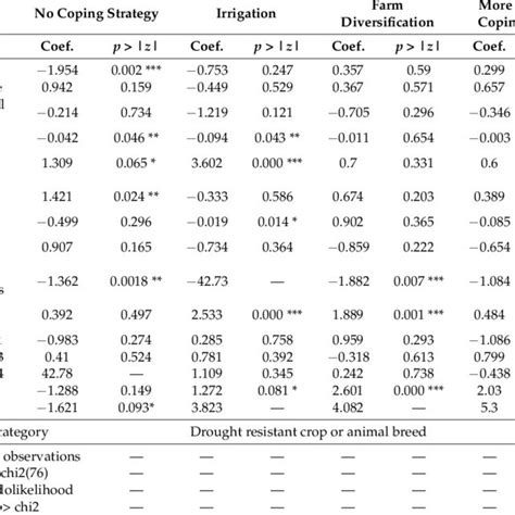 Multinomial Probit Regression Analysis Download Table