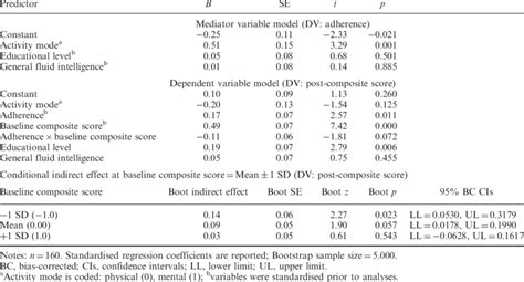 regression results for conditional indirect effect of intervention