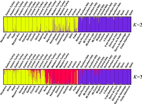 Population Structure Inference For 779 Samples Of Castanea Sativa By Download Scientific