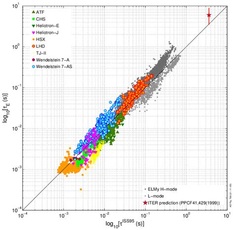 Experimental Confinement Data Of Stellarators Vs Iss95 Scaling The Download Scientific