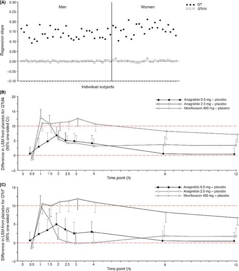 A Regression Slopes Of QT Versus RR Relationship For Each Individual Download Scientific