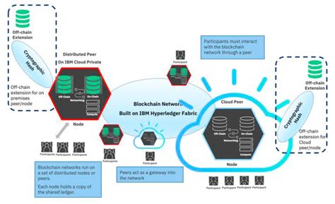 Ibm Hyperledger Fabric Solution Architecture For Off Chain Data Download Scientific Diagram