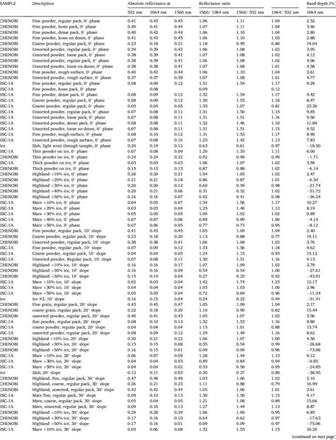 Selected Spectral Parameters For The Various Samples Download