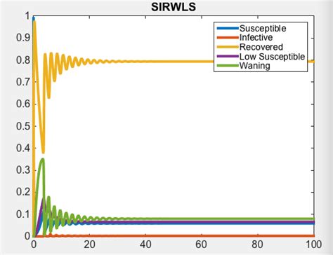 Ordinary Differential Equations Two Matlab Ode Solvers Two Different Results Mathematics