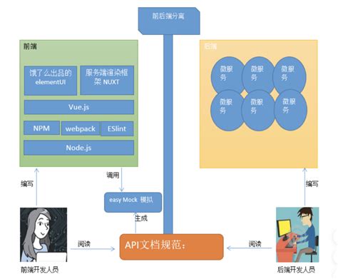 前后端不分离到分离演变 优势 前后端接口联调 排错及优化 常见 youmen 博客园