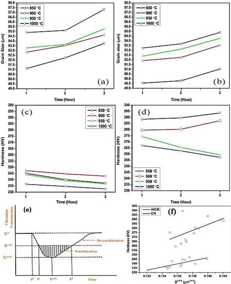 Effect Of Thermal Ageing On Grain Size Of Test Steel A Solution Download Scientific Diagram