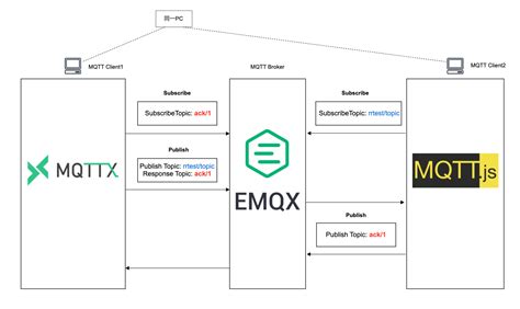 MQTT Version 5 0 のリクエストレスポンスパターンを試してみた DevelopersIO