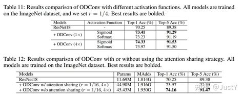 论文阅读：omni Dimensional Dynamic Convolution 知乎