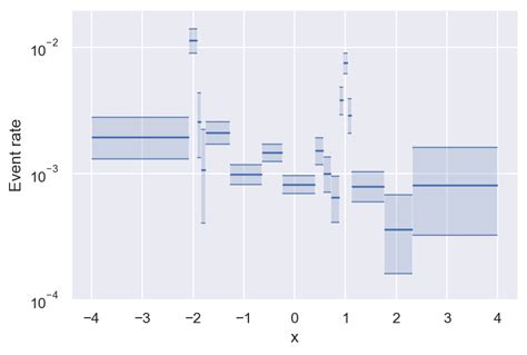 Bayesian Histograms For Rare Event Classification