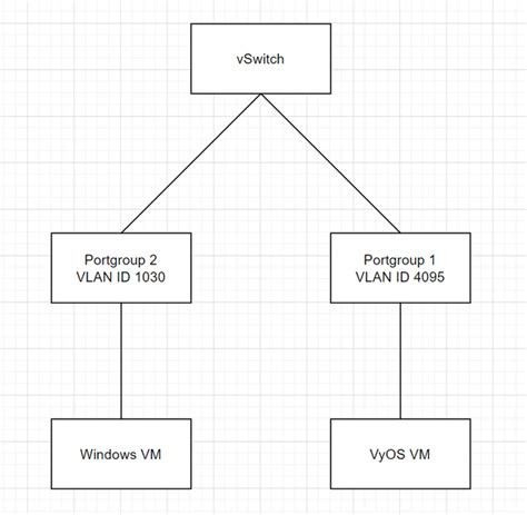 Vlan Trunking With Esxi And Vyos Rhomelab