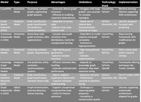 Implementing Generative And Analytical Models To Create And Enrich Knowledge Graphs For Rags