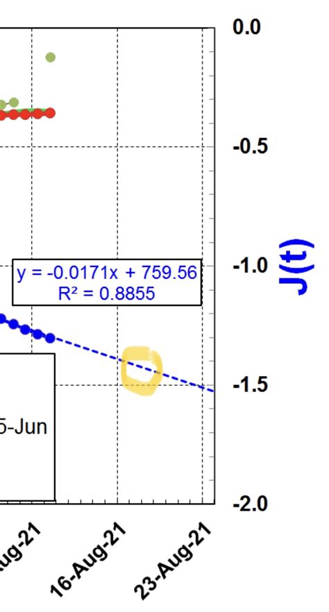 Michael Levitt Gompertz