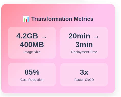 Docker Devops Containerization Nodejs Optimization Multi Stage