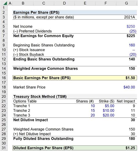 What Is Earnings Per Share EPS Formula Calculator