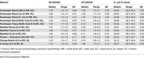 Eleven Dna Extraction Methods And Descriptive Statistics Of The