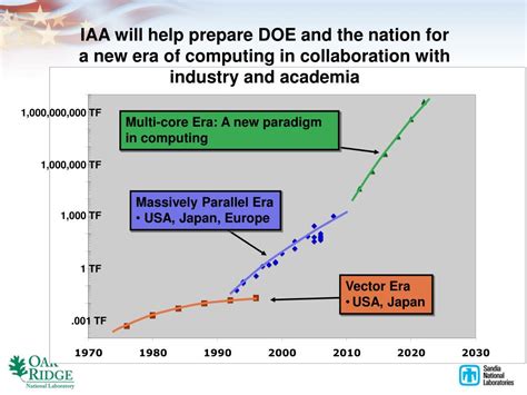Ppt Exascale Computing And The Institute For Advanced Architectures And Algorithms Iaa