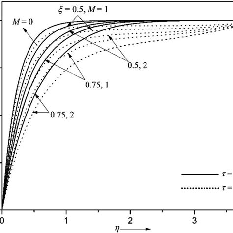 Effect Of Magnetic Parameter M Axial Distance ξ And Time τ On F ξ η