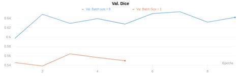 validation accuracy weirdly dependent on validation batch size vision