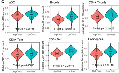 Nature数据期刊8分 文章告诉你，差异基因还能这样筛选！基质和免疫评分联合多组学数据助力纯生信发文~ 知乎