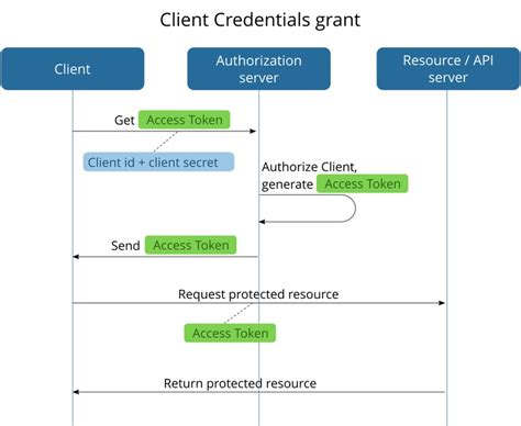 Oauth2client Implement Oauth2 Clients With Flutter Dev Community