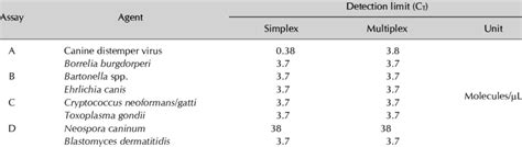 Detection Limits And Corresponding Threshold Cycle Ct Values From Download Table