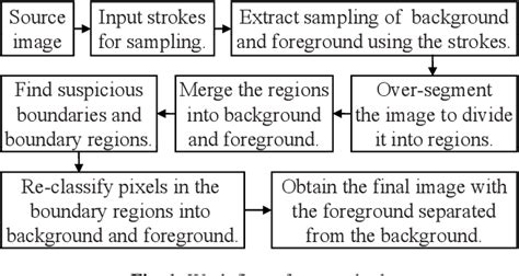 Figure 1 From Robust Interactive Image Segmentation With Automatic