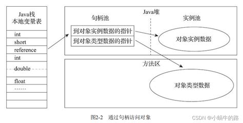 深入理解java虚拟机jvm 对象的访问定位java 对象怎么定位 Csdn博客