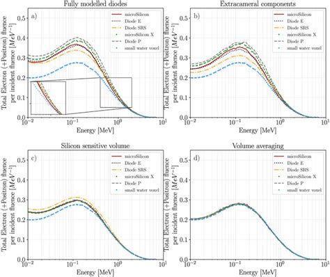 Total Electron Positron Fluence Spectra Scored In The Sensitive Download Scientific Diagram