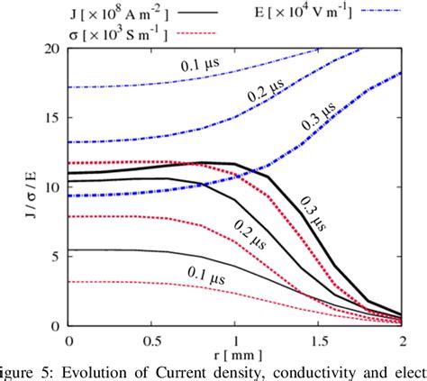 Figure 1 From Simulation Of The Lightning Arc Root Interaction With Anisotropic Materials