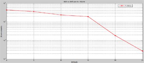 Ber Vs Snr Plot For 16 Qam Download Scientific Diagram