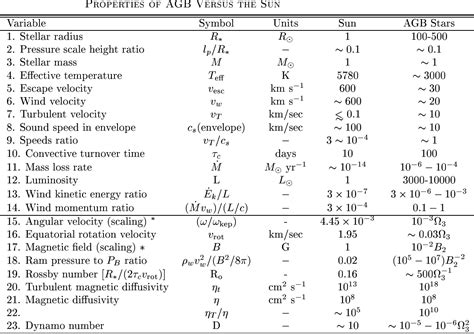 Table 1 From Turbulent Dynamo In Asymptotic Giant Branch Stars Semantic Scholar