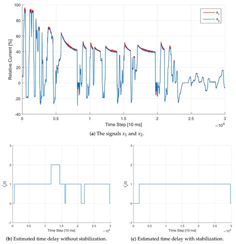 evaluation of three different approaches for automated time delay