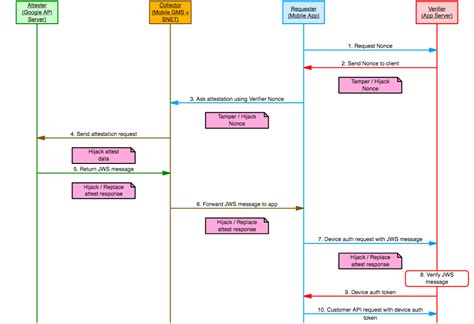 Census It Security Works