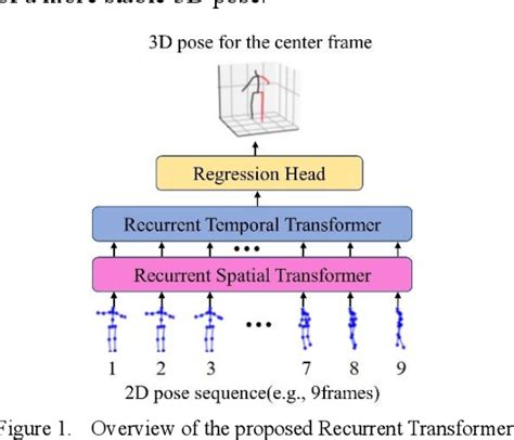 Figure 1 From Recurrent Transformer For 3d Human Pose Estimation