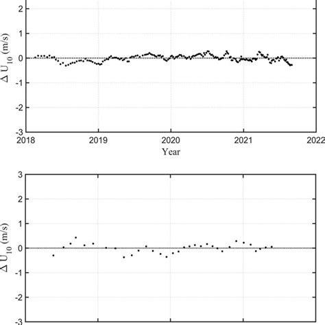 Calibration Of Sentinel 1 Wind Speed Against Metop Data Shown Are The Download Scientific