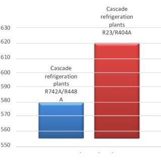 Comparison Of TEWI Factor Between Cascade Refrigeration R404A R23 And