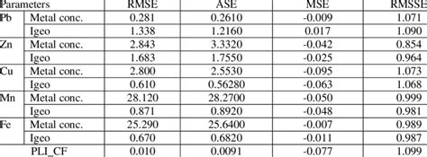 Validation Tests For Prediction Errors In Spherical Model Download