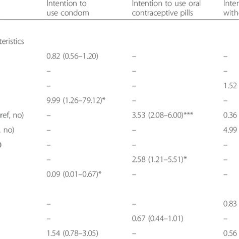 Factors Influencing Four Contraceptive Intentions By Sex Download Table