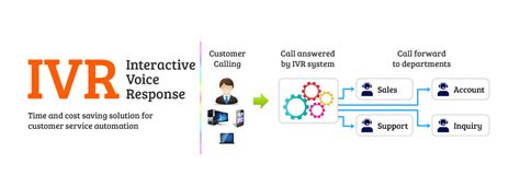 Enhance IVR Interactive Voice Response System Magic Clean Environmental Services Limited